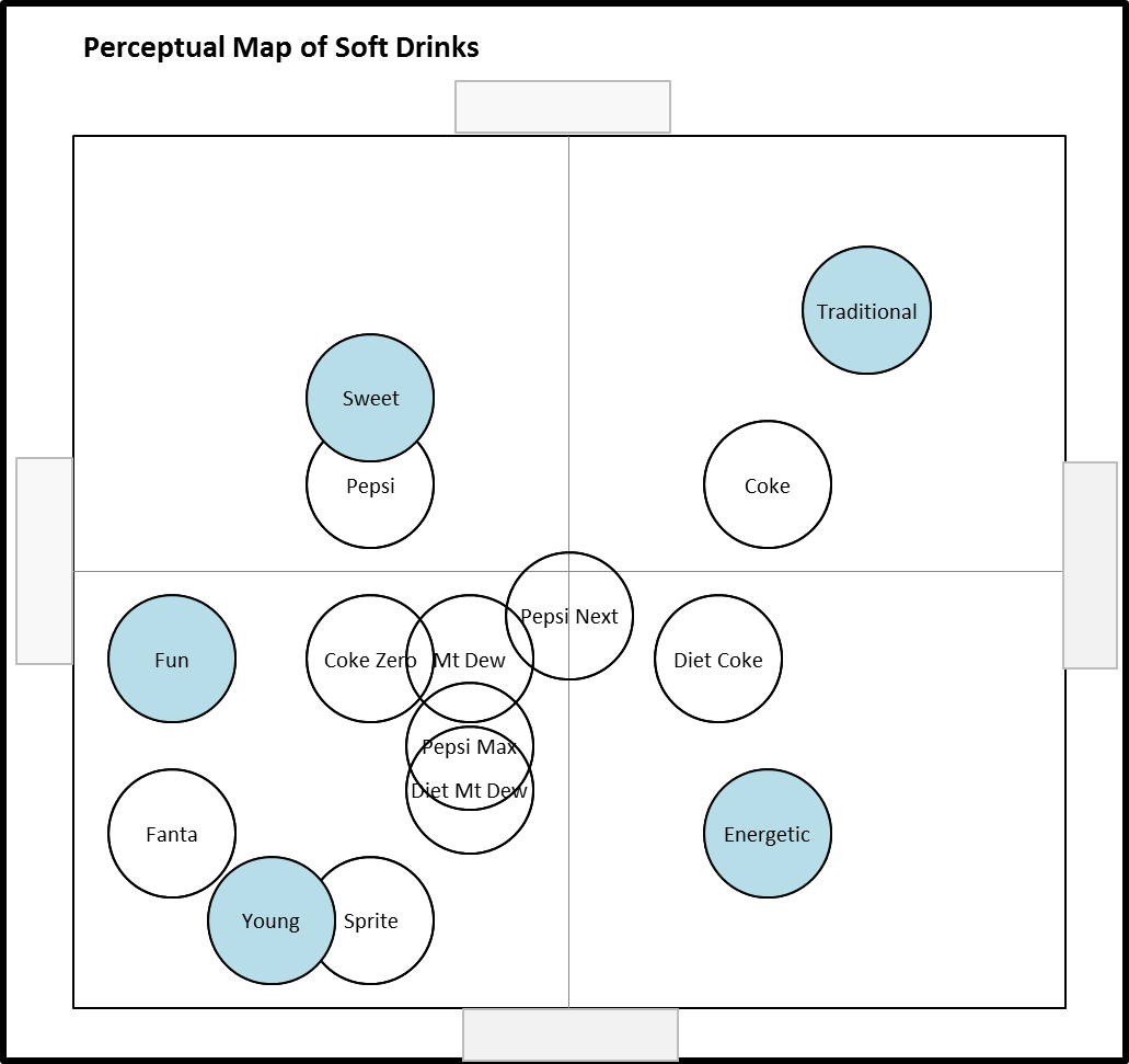 How to Format a Perceptual Map - Perceptual Maps for Marketing How to Format a Perceptual Map - Perceptual Maps for Marketing