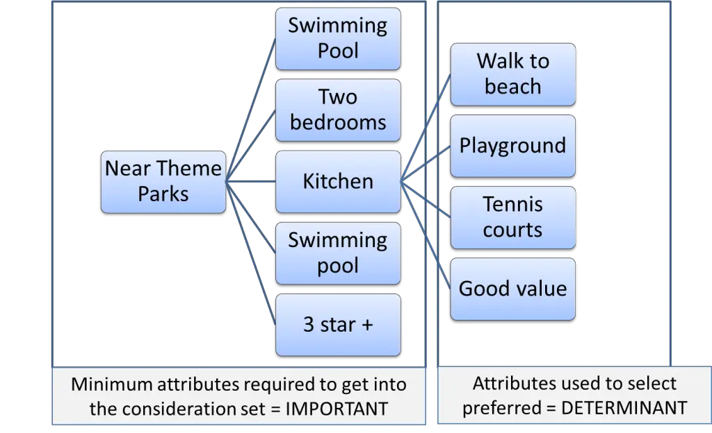 determinant attributes