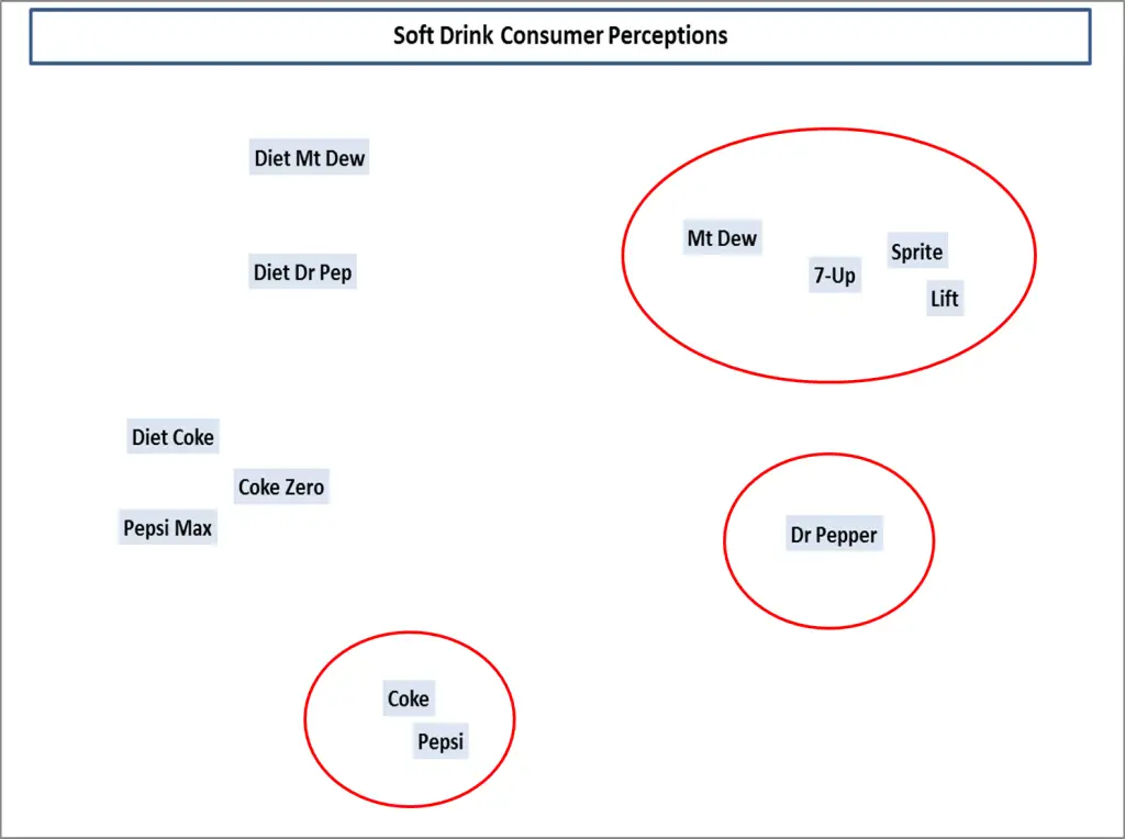 How to Interpret an Overall Similarities (OS) Perceptual Map