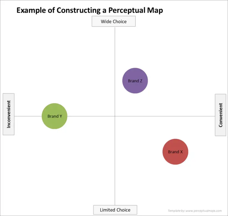 Different Types of Perceptual Maps