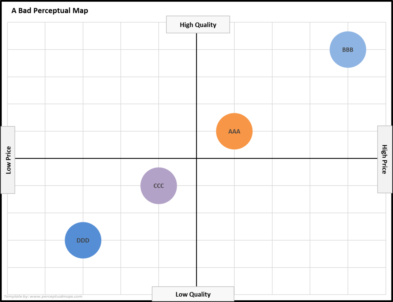 NEVER Use Price and Quality on Any Perceptual Map