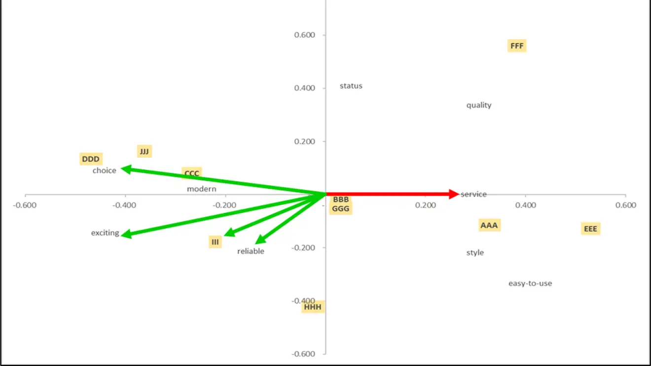 MDS Maps vs Correspondence Analysis Maps