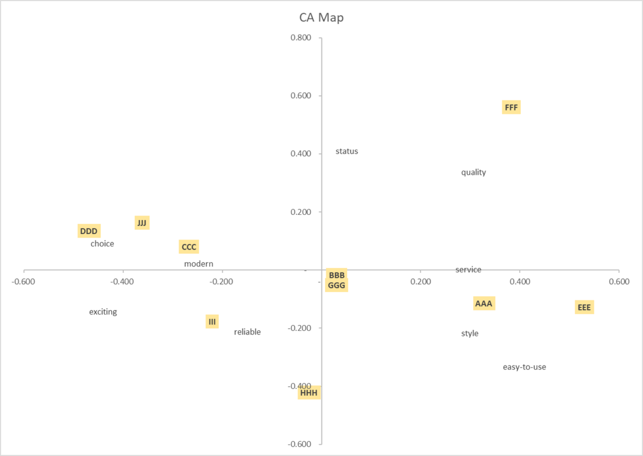 MDS Maps vs Correspondence Analysis Maps