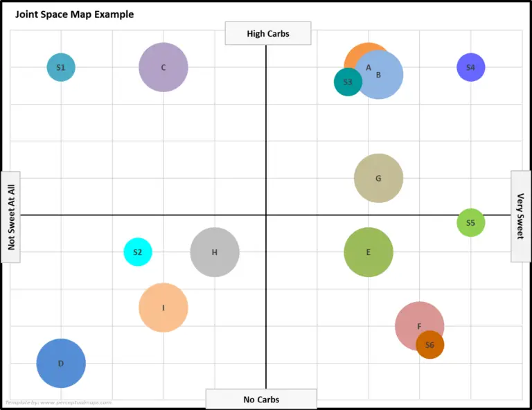 How to Format a Perceptual Map