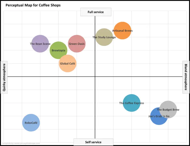 Example Perceptual Maps for a Coffee Shop