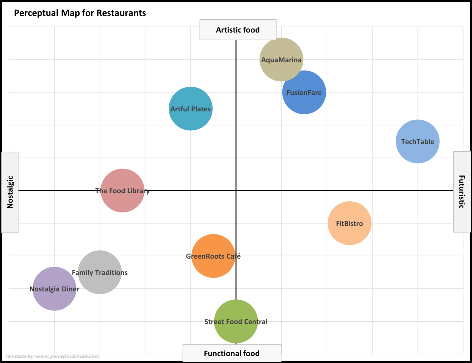 Example Perceptual Maps for Restaurants