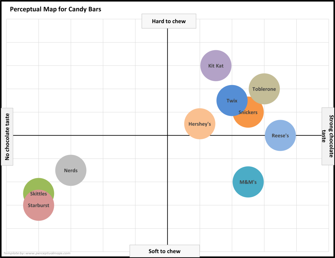 Example Perceptual Maps for Candy Bars