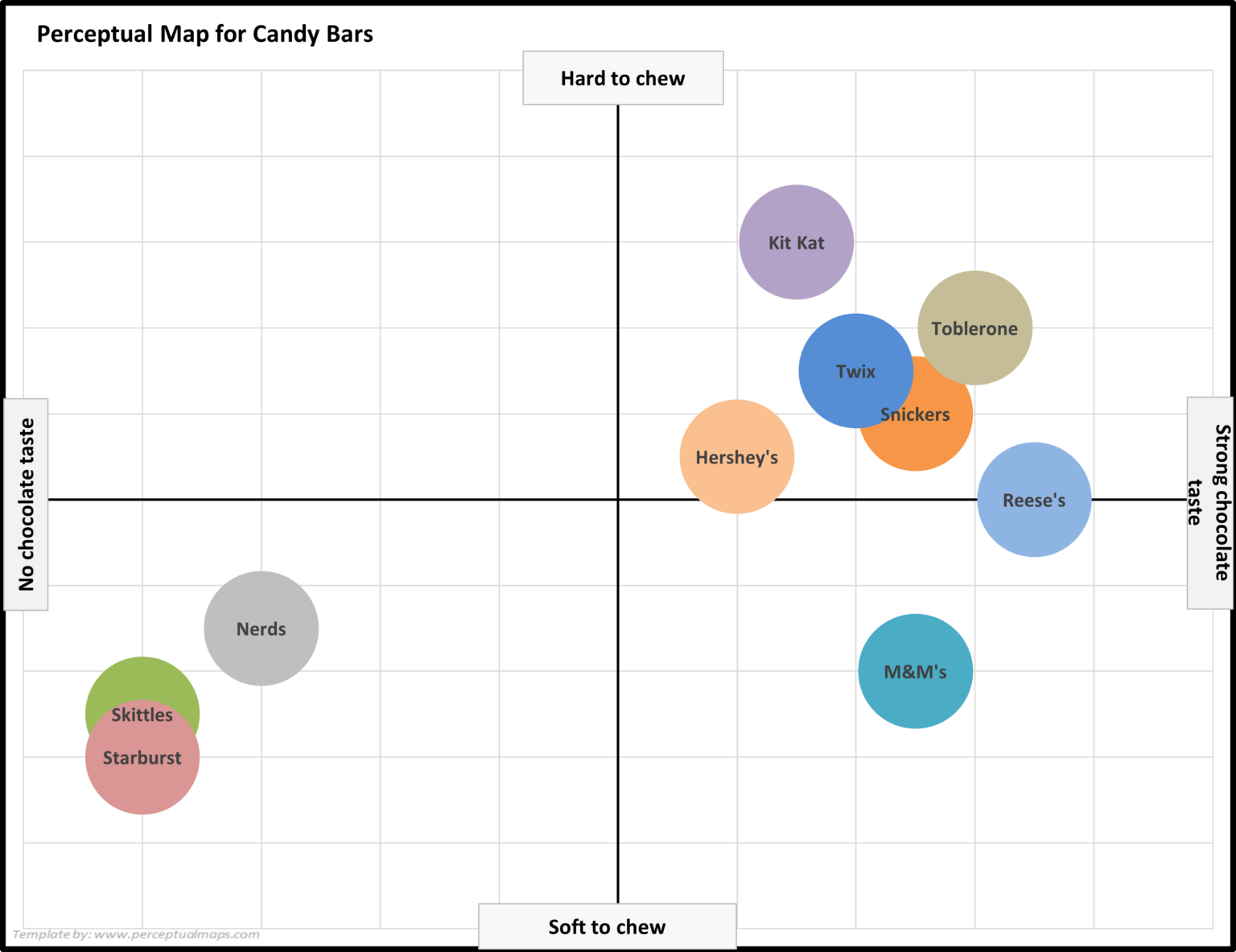 Example Perceptual Maps for Candy Bars