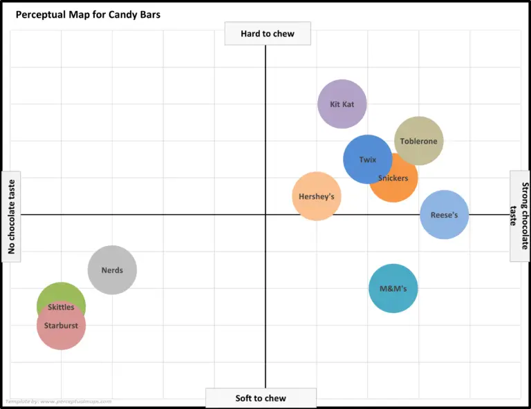 Example Perceptual Maps for Candy Bars