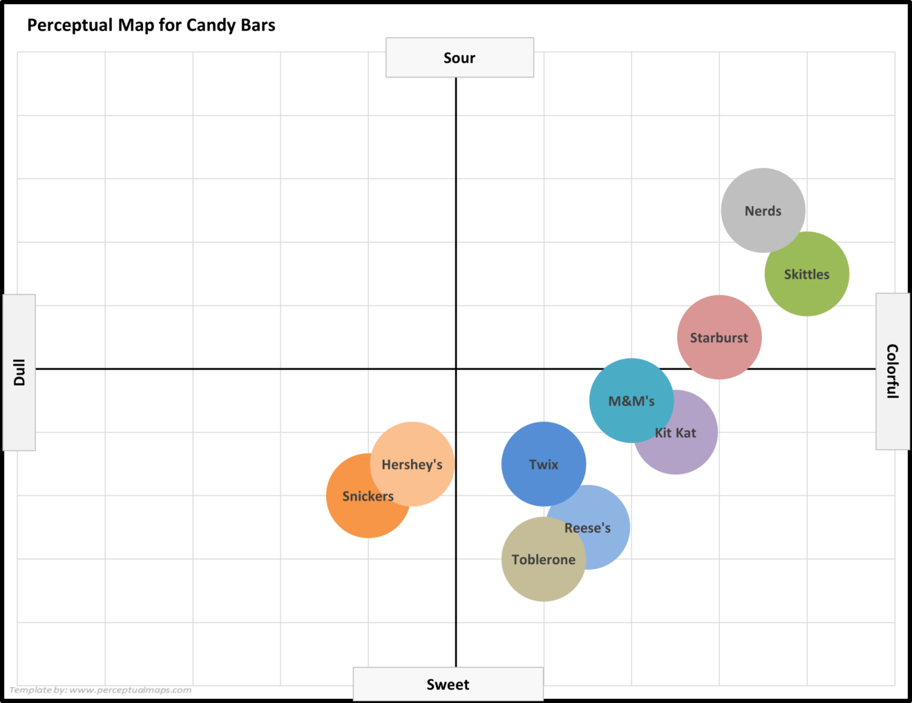 Example Perceptual Maps for Candy Bars