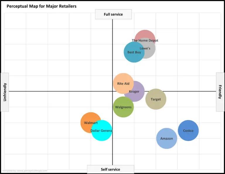 Example Perceptual Maps for Retailers