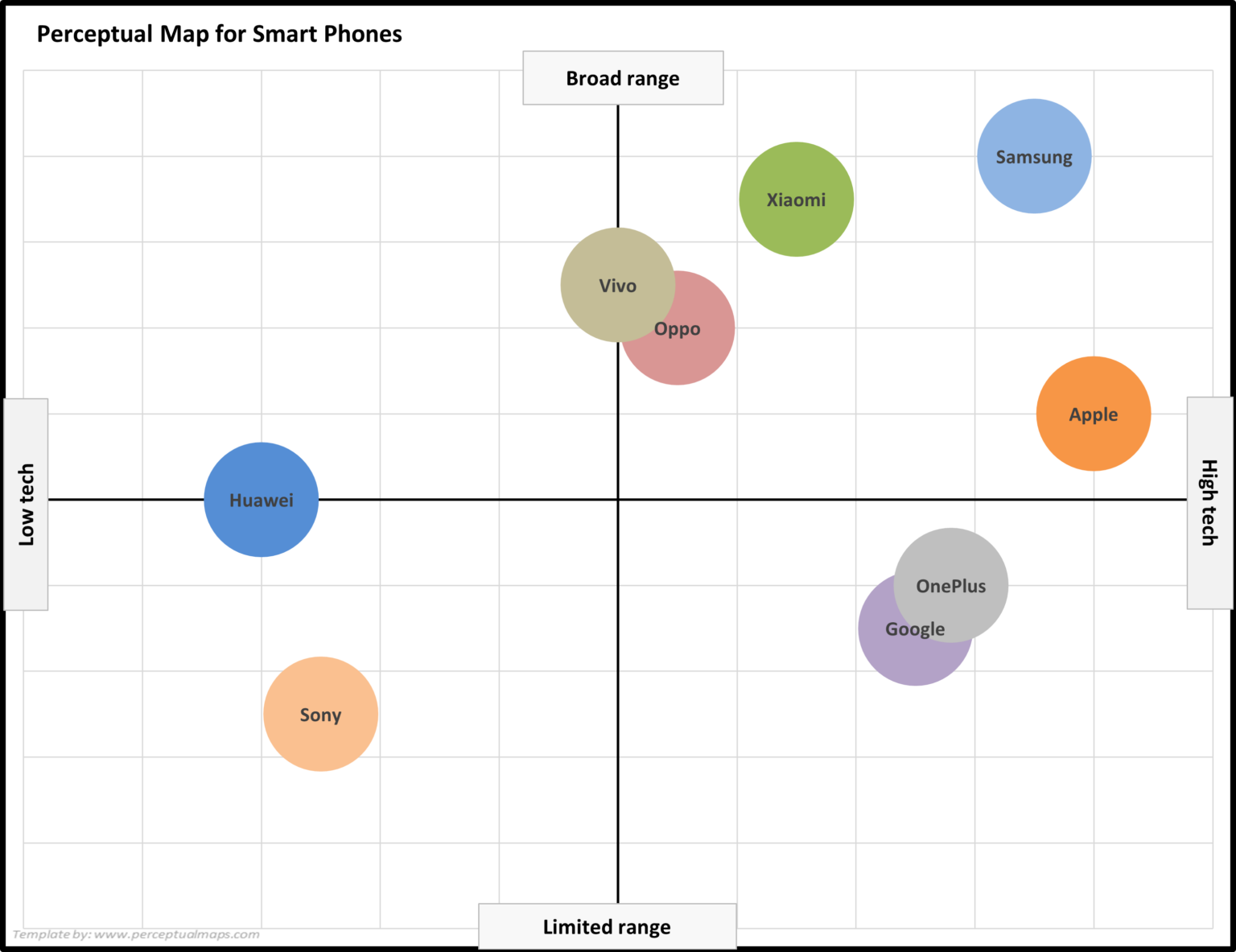 Example Perceptual Maps for Smart Phones